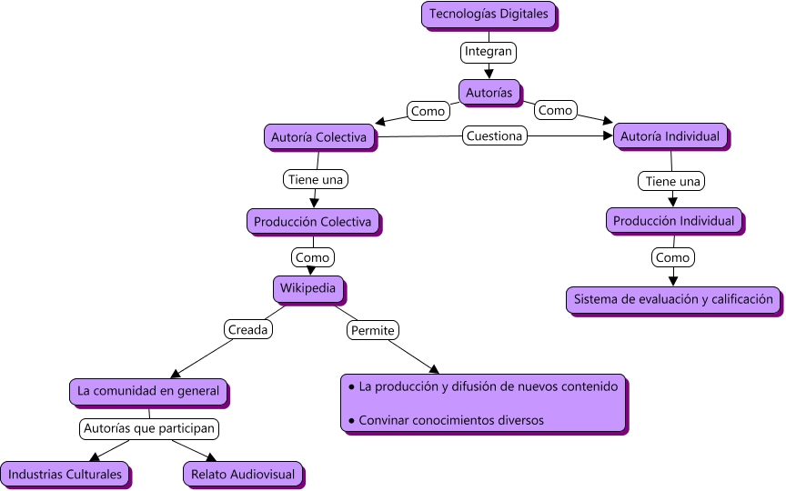 Cmaps Los nuevos sistemas de autorías - Cuales son los nuevos sistemas de autorías?